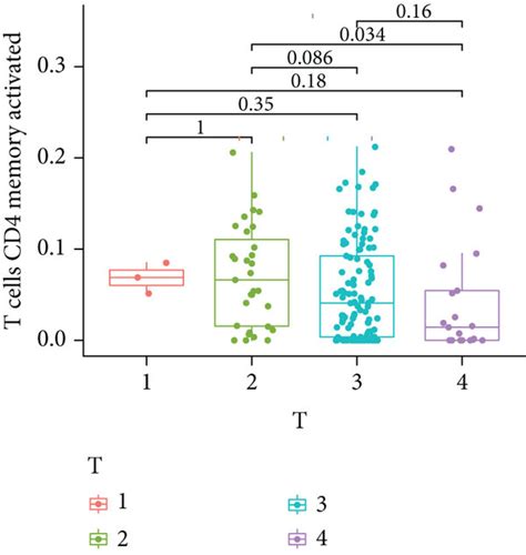 The Significant Correlation Between The Crc Immune Microenvironment And
