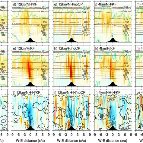 Longitude Height Cross Sections Along 28°n Of Vertical Velocity Download Scientific Diagram