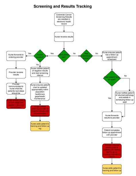 Screening And Results Tracking Crc Screend