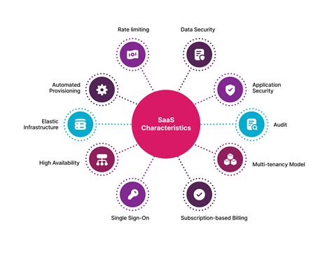 What Is Software As A Service Saas How Does Saas Work And Who Needs It Brocoders Blog