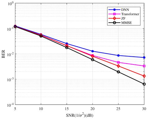Transformer Based Detection For Highly Mobile Coded Ofdm Systems