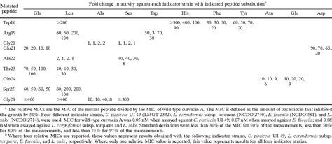 Table 1 From Gunnar In Target Cell Membranes Bacteriocin Curvacin A And