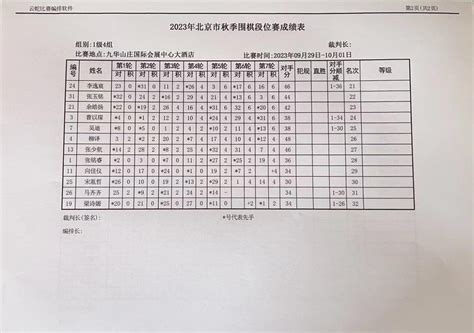 更正2023年北京市秋季围棋段位赛1级4组名次表的通知