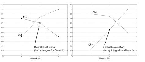 5 Calculation Of The Fuzzy Integral For Class 1 And Class 2