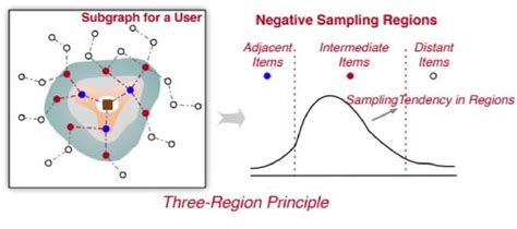 Three Region Proposed In Recns Download Scientific Diagram