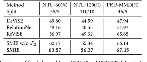 Table 3 From Zero Shot Skeleton Based Action Recognition Via Mutual Information Estimation And