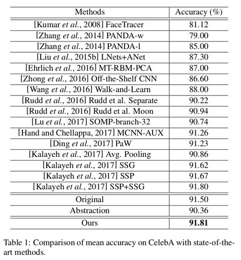 Github Hawaii0821 Faceattr Analysis Facial Attributes Analysis Classification Based On The