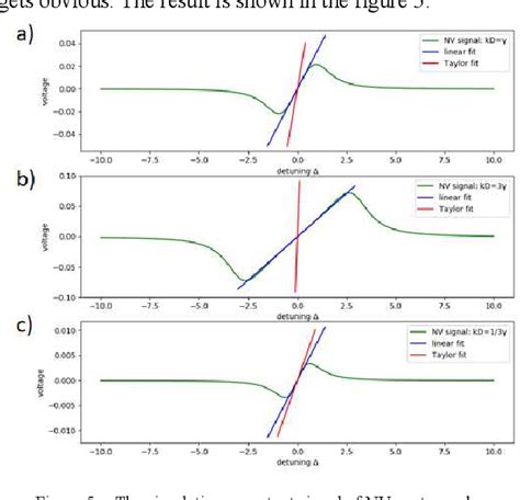 Figure 5 From The Research On Non Linearity And Sensitivity Of Current Sensor Based On Diamond