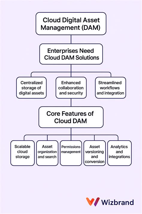 Cloud Digital Asset Management For Enterprises A Comprehensive