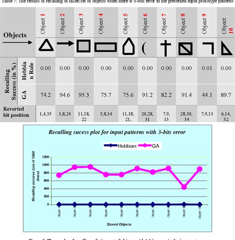 Table 7 From Performance Analysis Of Hopfield Model Of Neural Network With Evolutionary Approach