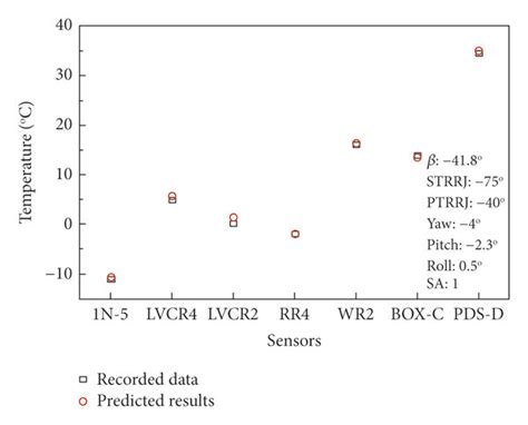 comparison between the recorded telemetry data and the predicted