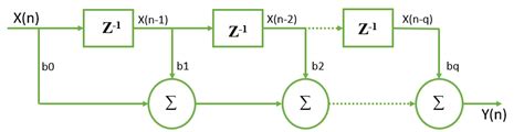 Fir Filter Conception Download Scientific Diagram