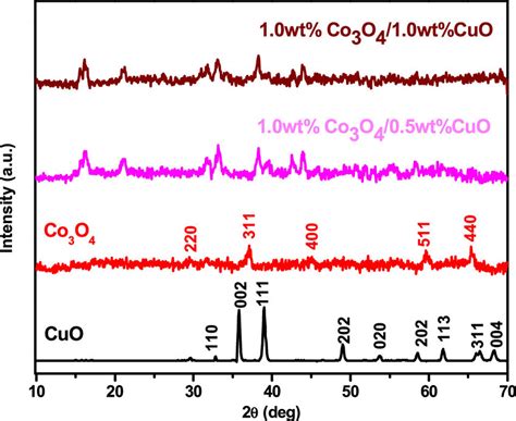 Xrd Patterns Of The Prepared Co3o4cuo Hetero Structures With Different