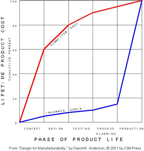 Article On Design For Manufacturability DFM As A Cost Reduction Strategy
