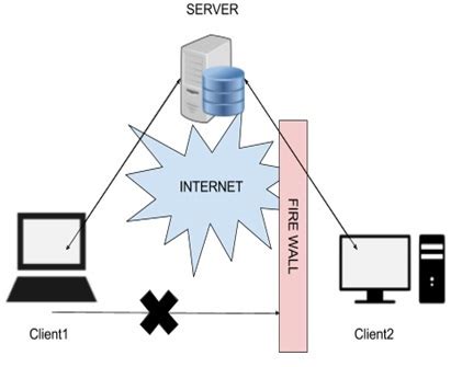 The Client2 Is Behind A Firewall Download Scientific Diagram