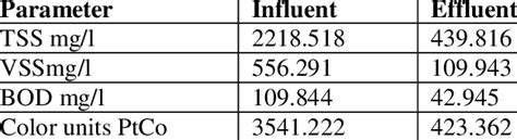 Summary Of Experimental Results Download Table