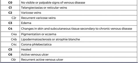 Classification Of Chronic Venous Disorders Of The Lower Limbs Based On Download Scientific