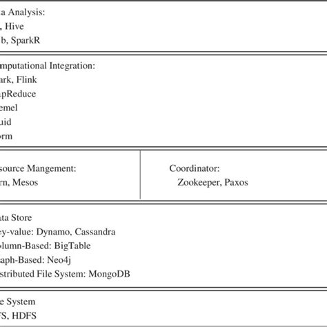 Big Data Architecture And Open Source Software Download Scientific