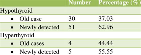 Distribution Of Thyroid Dysfunctions Seen During Pregnancy Download
