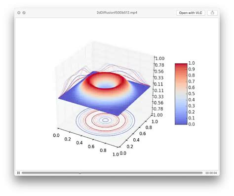 Nugroho S Blog 3D Animation Of 2D Diffusion Equation Using Python