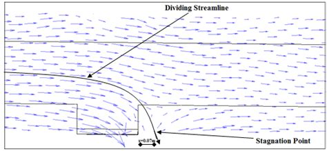 Velocity Vector Plot Of L M P M And Fr Download Scientific Diagram