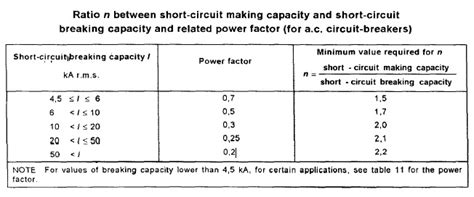 Electrical Standards Short Circuit Characteristics Of Circuit Breakers Isiec 60947 22003