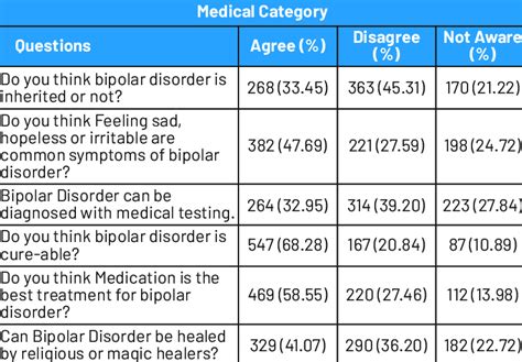 Results Of A Survey Conducted On Public Perception Of Bipolar Disorder Download Scientific