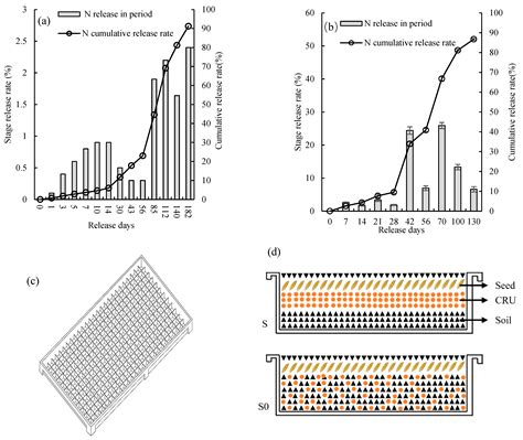 One Time Contact Application Of Controlled Release Urea And Optimized Method Improved Rice Yield