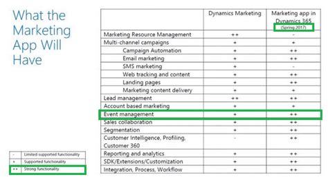 Event Management At D365 TopOneCRM BLOG