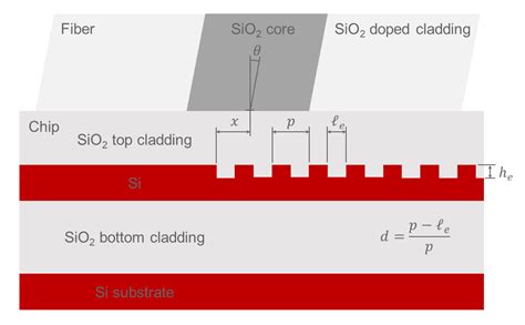 Grating Coupler Ansys Optics