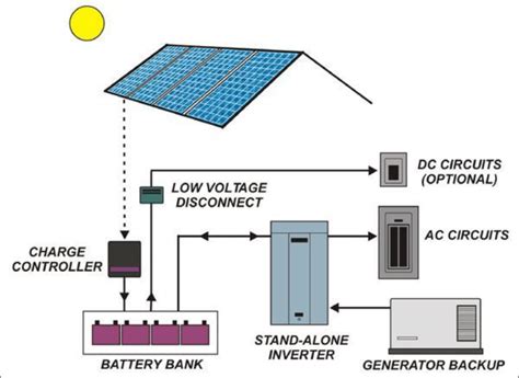 off grid pv system schematic download scientific diagram