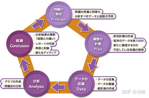如何活用统计 知乎