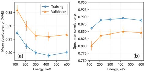Model Performance On Training And Validation Sets Averaged Over The Download Scientific Diagram