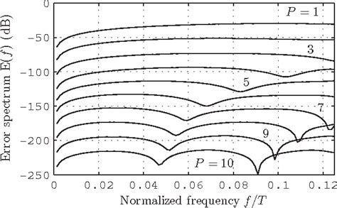 Figure 1 From Efficient Maximum Likelihood Estimation Of A 2 D Complex Sinusoidal Based On
