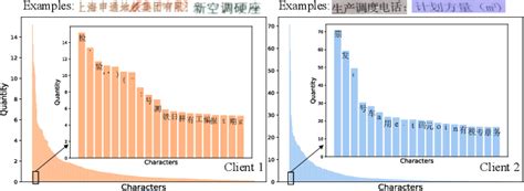 Figure 1 From Collaborative Chinese Text Recognition With Personalized