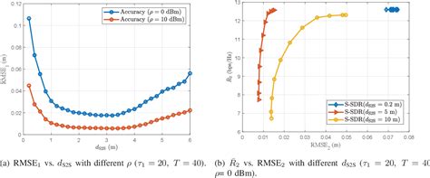 Figure 13 From Sensing Based Beamforming Design For Joint Performance