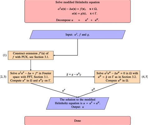 Flowchart Over The Procedure For Solving The Modified Helmholtz Download Scientific Diagram
