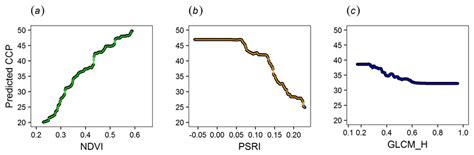 Partial dependence plots PDPs showing the eﬀect of the three most Download Scientific Diagram