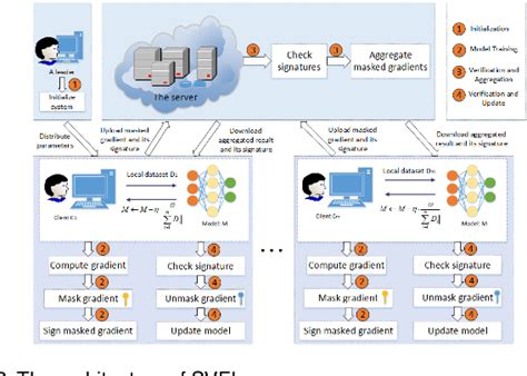 Figure 2 From Svfl Efficient Secure Aggregation And Verification For
