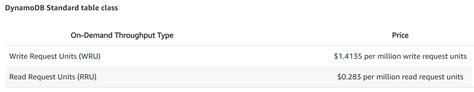 Amazon Web Services How Much Dynamo Db Reserved Capacity To Buy Stack Overflow
