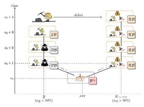 When 50 Of The Consensus Resource In The Blockchain Network Is Download Scientific Diagram
