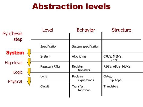 Ppt High Level Synthesis And System Synthesis Powerpoint Presentation Id 347625