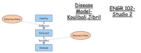 Disease Model Insight Maker
