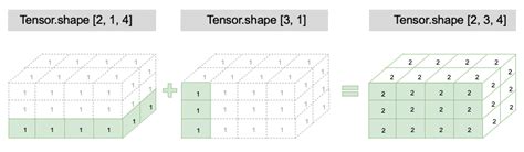 Tensor 介绍 使用文档 Paddlepaddle深度学习平台