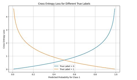 Cross Entropy Loss In Language Model Evaluation Analytics Vidhya