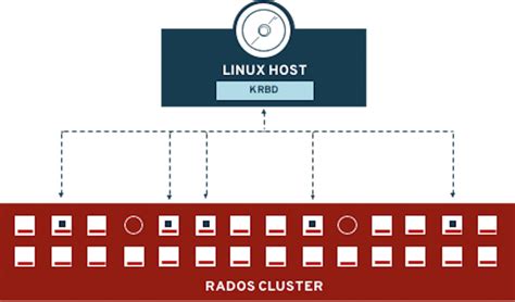 OpenShift Container Storage 4 Introduction To Ceph