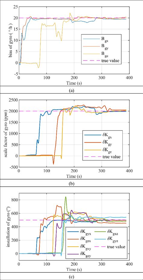 Simulation Results Of Optimal Calibration Path A Gyro Bias Error B Download Scientific