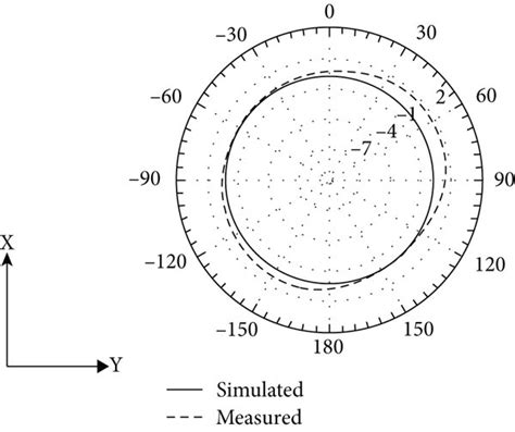Directivity Radiation Patterns Using Linear Scaling A Xy Plane At