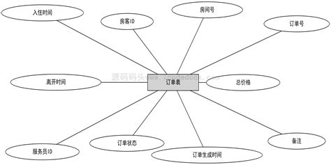 jsp宾馆预定管理系统数据库设计过程er图 民宿预订系统er图 csdn博客