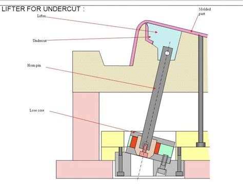 Dan L On Linkedin Lifters Stripper Tooling Molddesign Toolingsolutions…